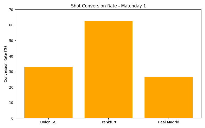 Champions league match day 1 – Offside Opinions